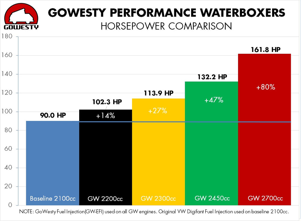 Gowesty 2300cc engine kit – GoWesty